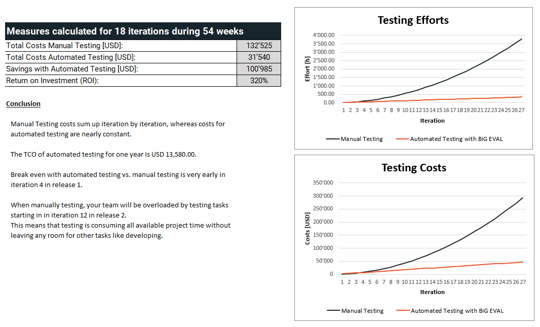 ROI Calculator for Data Test Automation - BiG EVAL