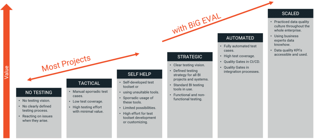 The Data Warehouse Test Concept with BiG EVAL - BiG EVAL